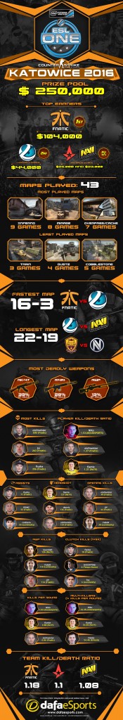 IEM CS:GO Katowice 2016: Infographic - Dafa Esports