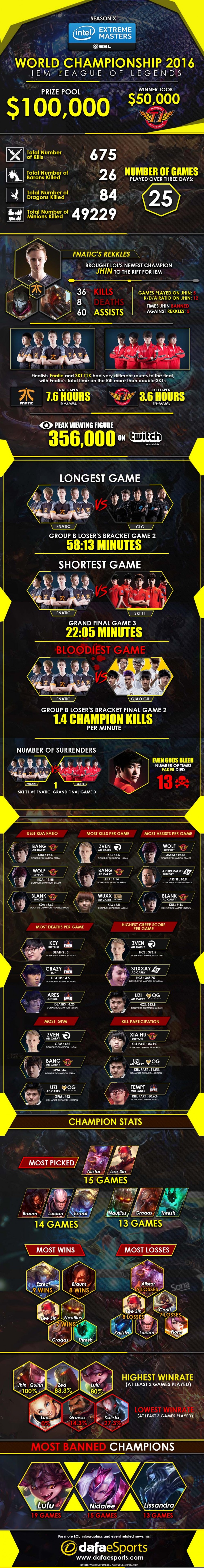 IEM Katowice League of Legends 2016: Infographic - Dafa Esports